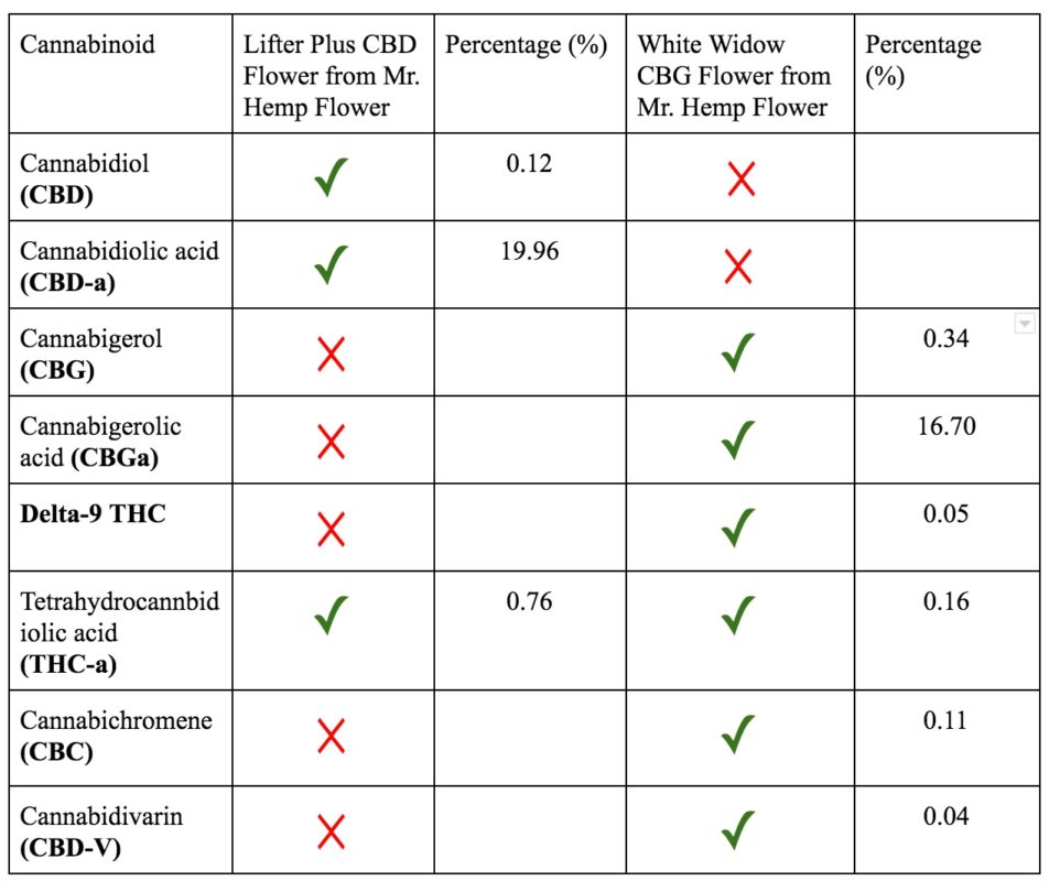 What Is CBG Flower And Should You Use It CBG Hemp Flower Guide